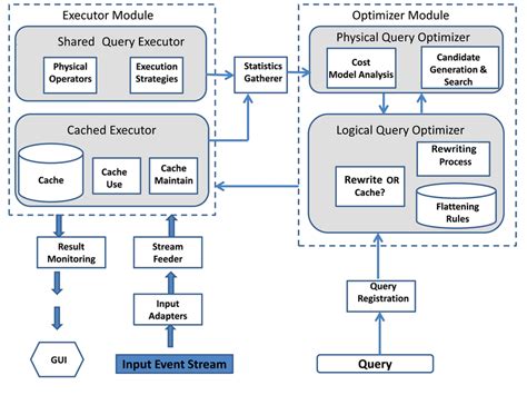 E Analytics Event Processing System Architecture Download Scientific