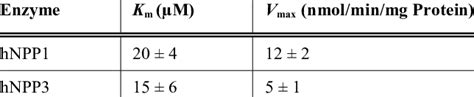 Kinetic Parameters Of Human Npps Download Table