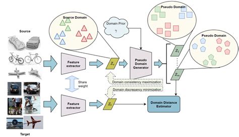 Illustration Of The Proposed Domain Augmented Domain Adaptation Dada