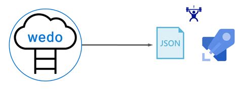 How To Arm Template Test Toolkit On Azure Devops Wedoazure
