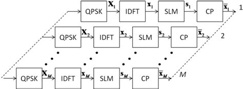 Figure 1 From Time Domain Cyclic Selective Mapping For Papr Reduction In Mimo Ofdm Systems