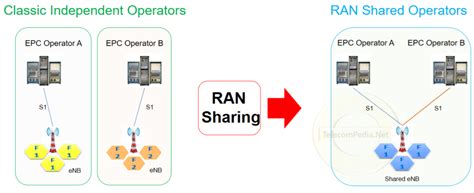 What Is Network Sharing