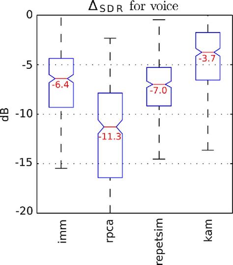 Figure 1 From Kernel Additive Models For Source Separation Semantic Scholar