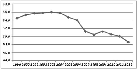 System Dependency Ratio Source Authors Own Elaboration Based On Sii Data Download Scientific