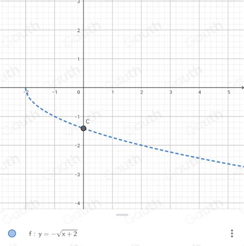 solved the graph of y sqrt x is the solid black graph below which