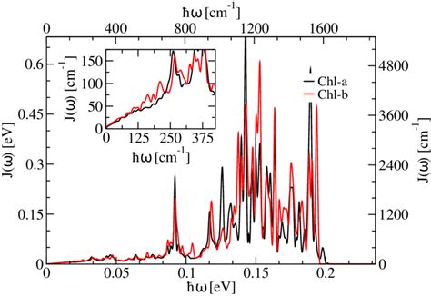 Spectral Densities Based On The Autocorrelation Functions Shown In Fig