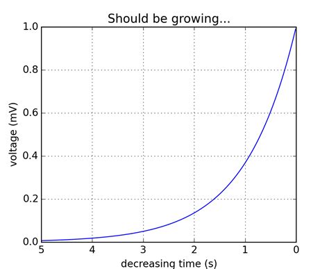 pylab examples example code invert axes py — matplotlib 1 4 0
