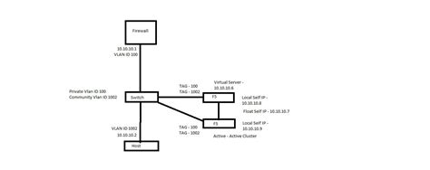 Two Different Vlan Problem Urgent Devcentral