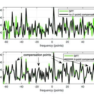 Power Spectrum Of An Random Sequence Given By Eq 7 Green Curves And