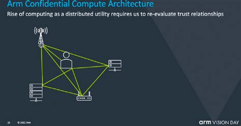 Arms Confidential Computing Uses Hardware To Ensure Security Venturebeat