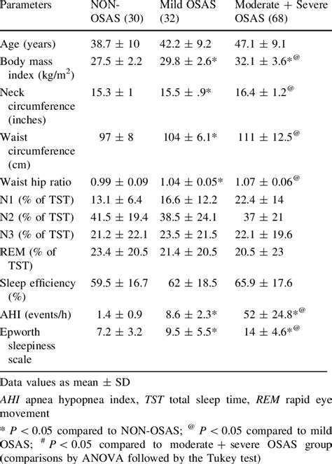 Anthropometric And Sleep Related Parameters Of Subjects In Different Download Table