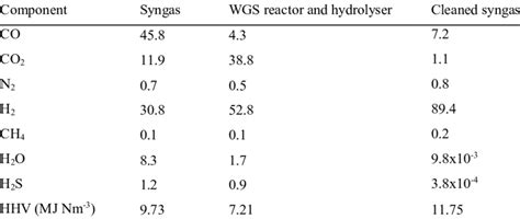 Flue Gas Composition Of Gas Streams At Different Stages Of The Igcc