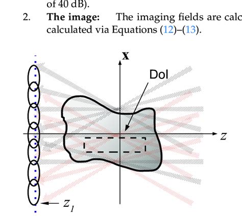 An Overview Of The Local Inversion Algorithm The Beam Expansion Of The