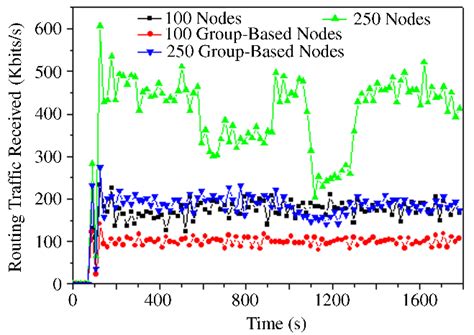 Dsr Routing Traffic Received In Mobile Topologies Download