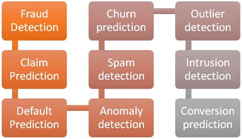 A Gentle Introduction To Imbalanced Classification Using Predictive Model