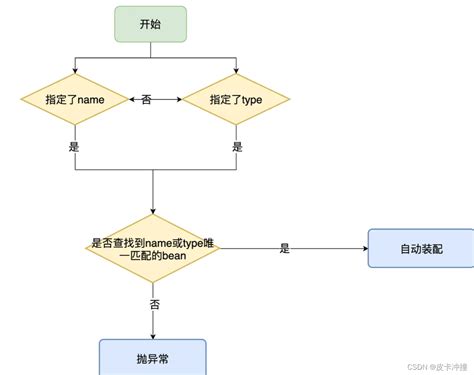 Autowired和resource
