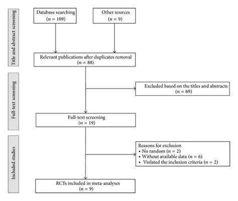 Flow Chart For This Meta Analysis Rcts Randomized Controlled Trials Download Scientific Diagram