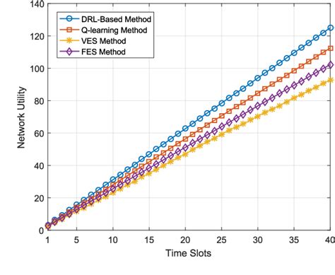 Figure 3 From Deep Reinforcement Learning For Offloading And Resource Allocation In Vehicle Edge