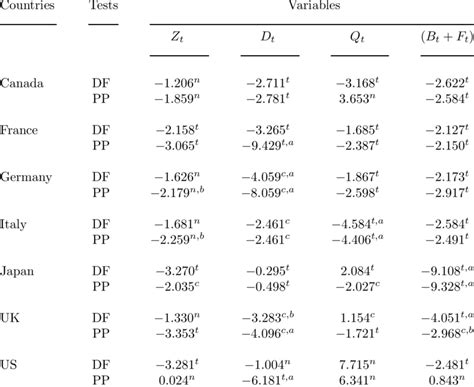 Tests Of Unit Root Levels Download Table