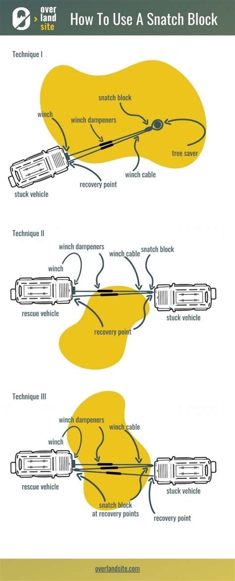 How To Use A Snatch Block 2023 Guide Overlandsite