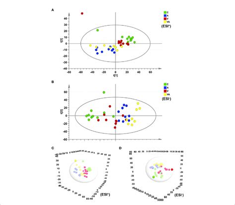 PCA Score Plot Based On The Data Of ESI Modes A PCA Score Plot Download Scientific