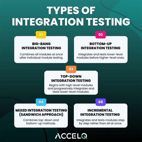 Accelq On Linkedin Integration Testing Is The Backbone Of Software Development Ensuring That…