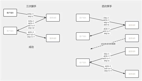 TCP三次握手与四次挥手 流程图模板 ProcessOn思维导图流程图