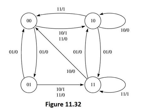Solved First Draw The Logic Diagram Then An Analysis Table Chegg Com