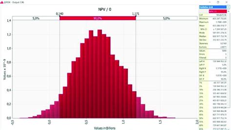 Histogram Distribution Of Npv Simulation Results Download