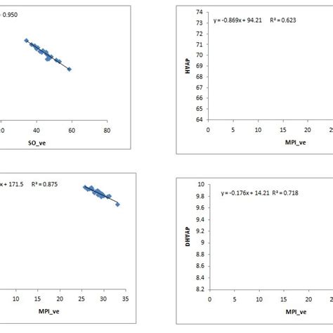 Correlation Of So Ve With Acenfac M P I Ve With Entropy Dhvap And Download Scientific