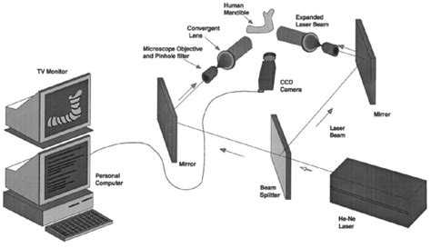 Optical Set Up For Electronic Speckle Pattern Interferometry Espi Download Scientific Diagram