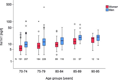 Distribution And Specificity Of High Sensitivity Cardiac Troponin T In Older Adults Without