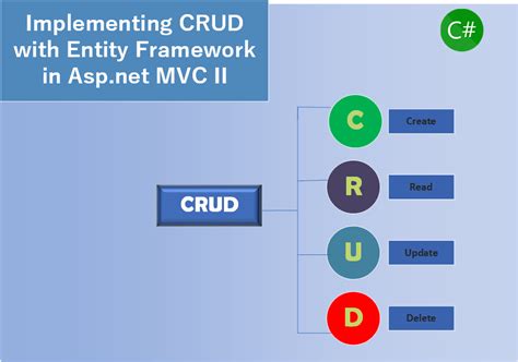 Implementing Crud Operation With Entity Framework In Mvc Part Ii Developerviewpoint