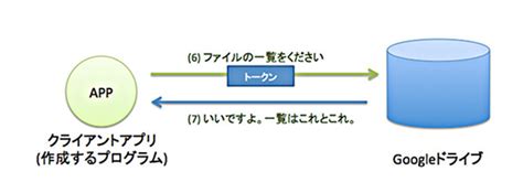 ゼロからはじめるPython ゼロからはじめるPython 第 回 PythonからGoogleドライブを操作しよう その TECH テックプラス