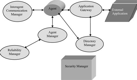 2 Architecture Of Java Based Mobile Agent System Download Scientific Diagram