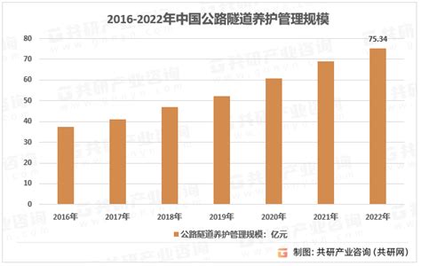 2023年中国公路隧道养护管理市场规模、公路隧道数量、里程统计[图] 财富号 东方财富网