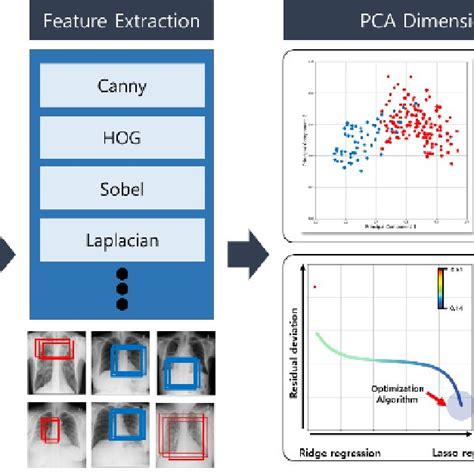 Dimensionality Reduction Process Of PCA Download Scientific Diagram
