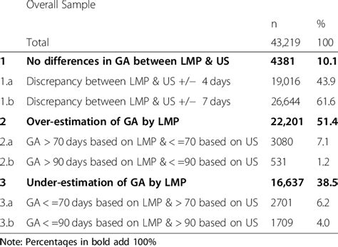 Proportion Of Under Over Estimation Of GA Based On LMP Compared With Download Scientific