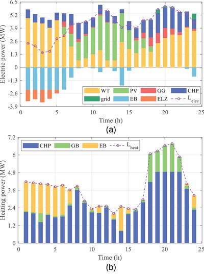 Dispatch Results Of The Local Ies By The Improved Td3 Algorithm A Download Scientific