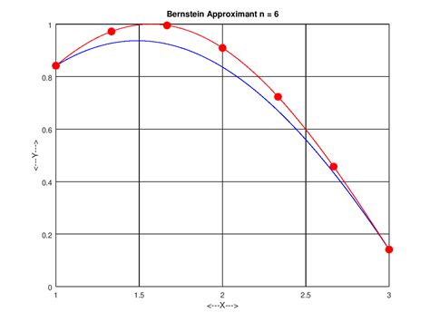 Bernsteinapproximationtest