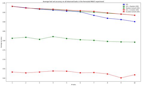Variational Continual Learning Papers With Code