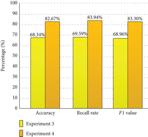 Comparison Of Experiment 3 And Experiment 4 Download Scientific Diagram