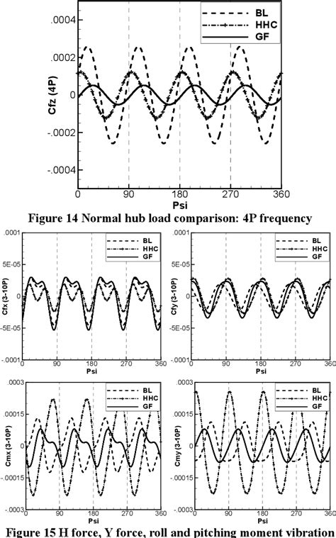 Figure 14 From A Physics Based Investigation Of Gurney Flaps For Rotor