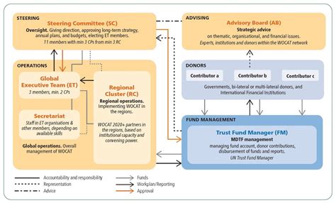 Trust Fund Structure