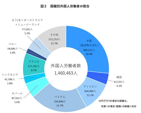 日本 で 暮らす 外国 人 の 数