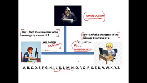 Introduction To Cryptography Cyber Security Cse4003 Youtube