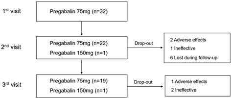 Frontiers The Safety And Efficacy Of Pregabalin Add On Therapy In Restless Legs Syndrome Patients