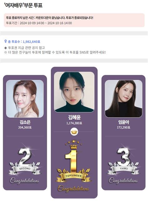 42회 슈퍼스타 브랜드파워 투표 시작박서진·김혜윤·진해성·최수호 100만표 돌파 김성희 기자 톱스타뉴스