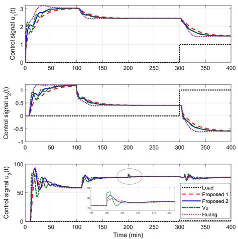 Processes Free Full Text Iterative Method For Tuning Multiloop Pid Controllers Based On
