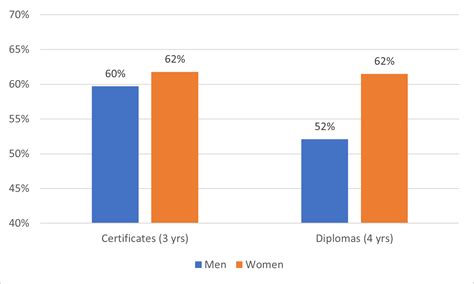 New Data On Completion Rates Hesa